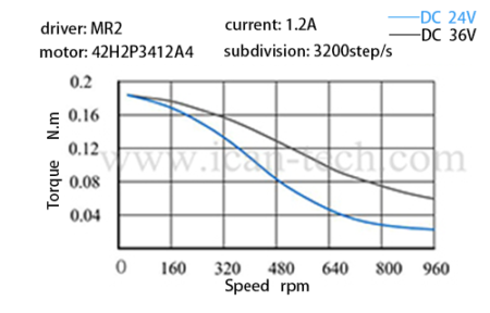 2Phase Stepper Motors – Nema17(42mm) | ICAN