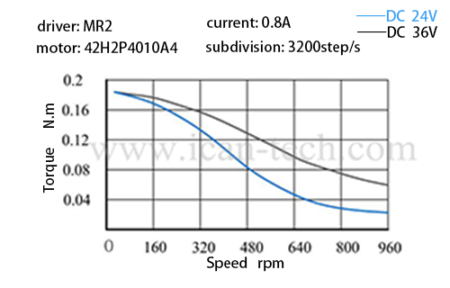 2Phase Stepper Motors – Nema17(42mm) | ICAN