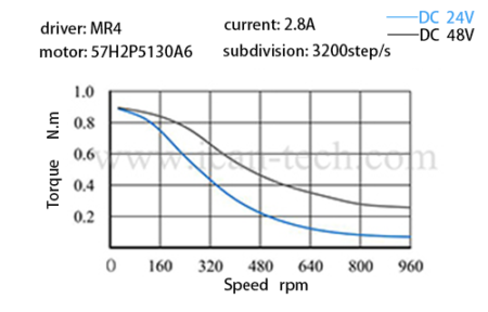 2Phase Stepper Motors – Nema23(57mm) | ICAN