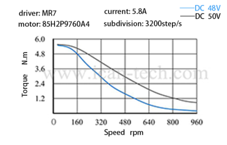 2Phase Stepper Motors – Nema34(85mm) | ICAN