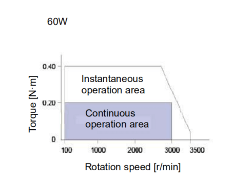 60w-bldc-torque-curve | ICAN