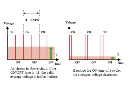 What are basic ways of BLDC speed control? | ICAN