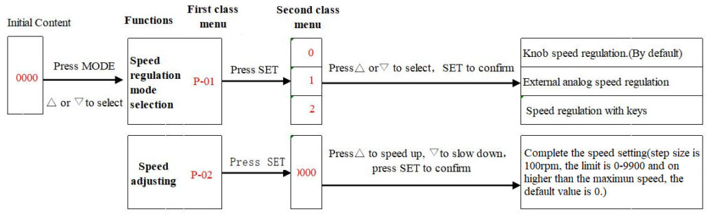 SEH BLDC driver, speed control of brushless dc motor | ICAN