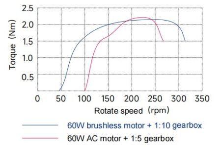 EHD200A 220V 200W brushless motor speed controller | ICAN
